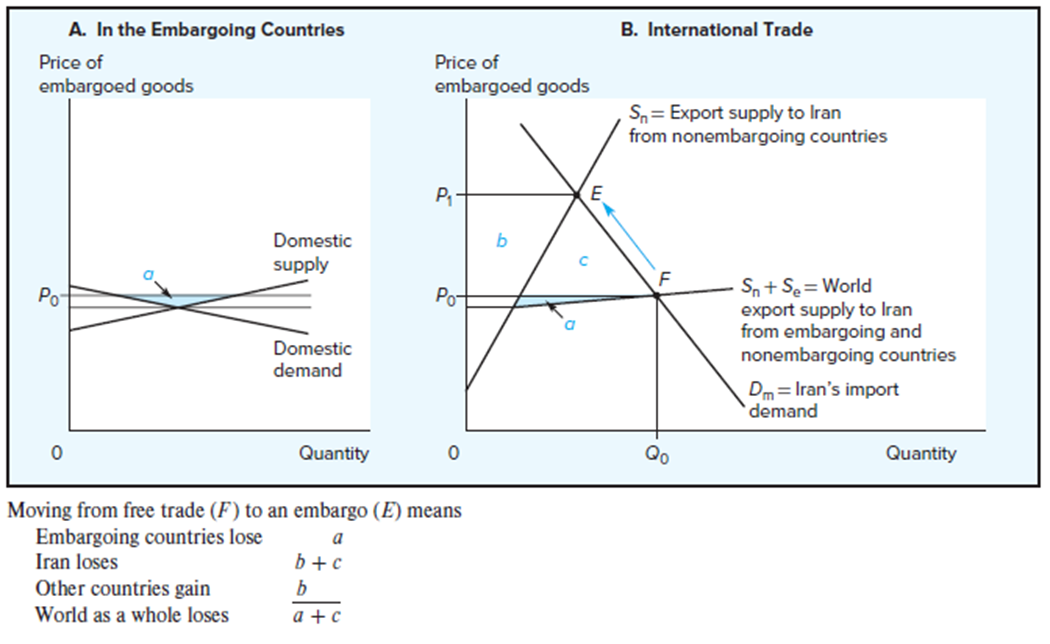 Solved Draw a graph like Figure 12.3B. Initially the embargo | Chegg.com