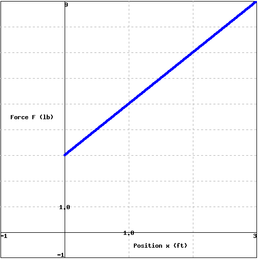 Solved A variable force F(x) in the positive x-direction is | Chegg.com