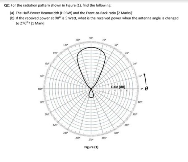 Solved Q2: For the radiation pattern shown in Figure (1), | Chegg.com