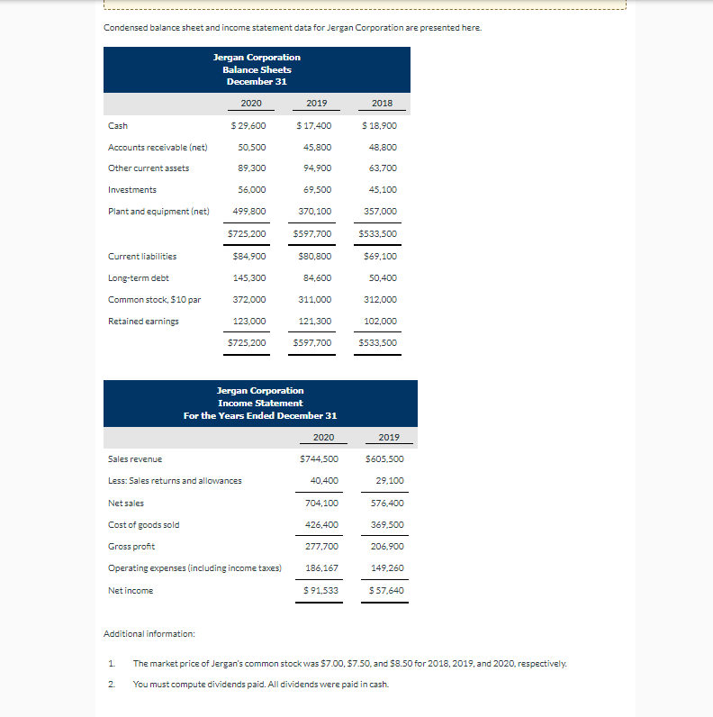 Solved Condensed balance sheet and income statement data for | Chegg.com