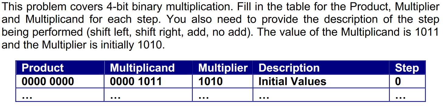 Solved This problem covers 4-bit binary multiplication. Fill | Chegg.com