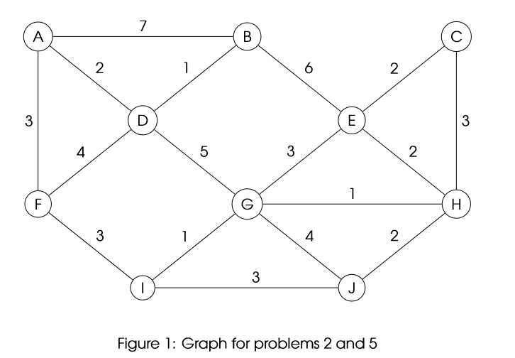 Solved 2. (Minimum-cost spanning trees) Given the graph in | Chegg.com