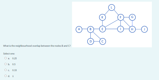 Solved What is the neighbourhood overlap between the nodes B | Chegg.com