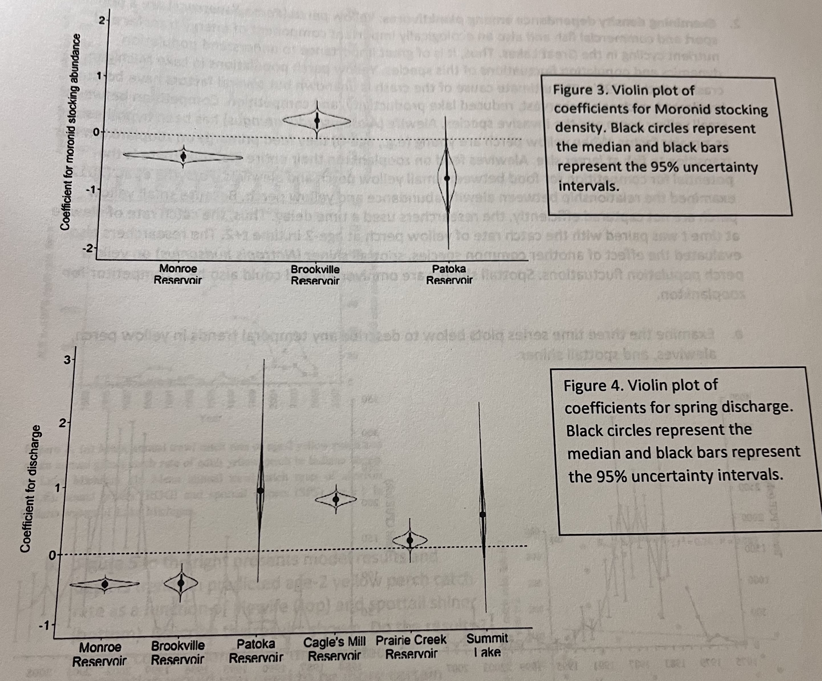 Solved Figure 3. Violin plot of coefficients for Moronid | Chegg.com