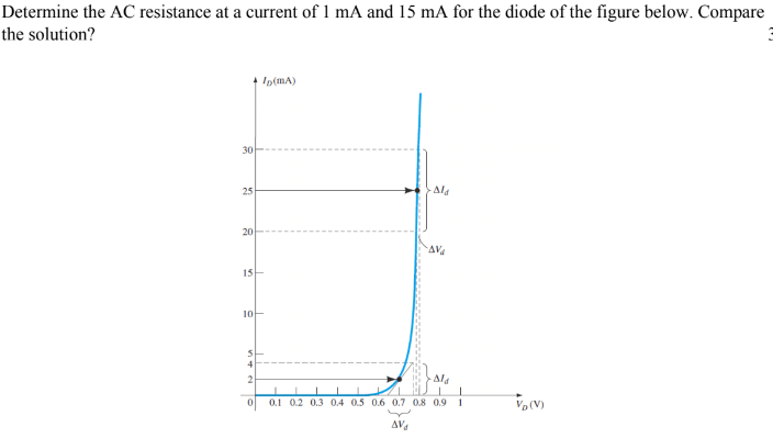 Solved Determine the AC resistance at a current of 1 mA and | Chegg.com