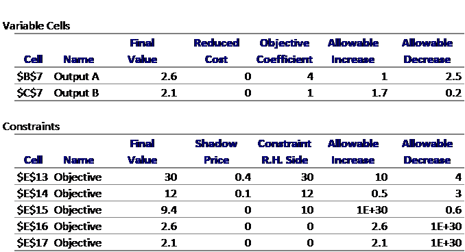 Solved 1.) Suppose we have the following LP problem:Max 4A + | Chegg.com