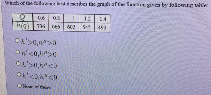 Solved Which of the following best describes the graph of | Chegg.com