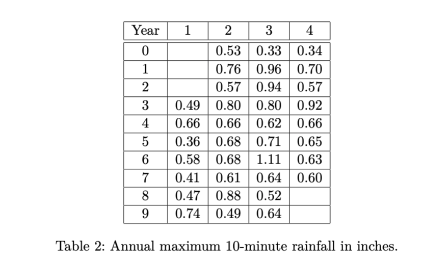 Solved 3- Calculate the 20-year and 100-year return period | Chegg.com