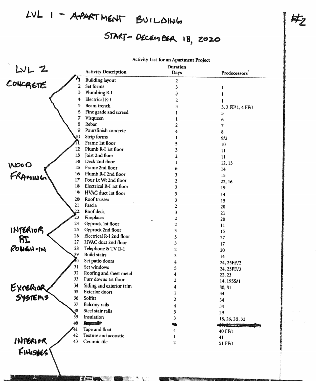 Solved A Gnat Bar Chart identifying appropriate Level WBS, | Chegg.com