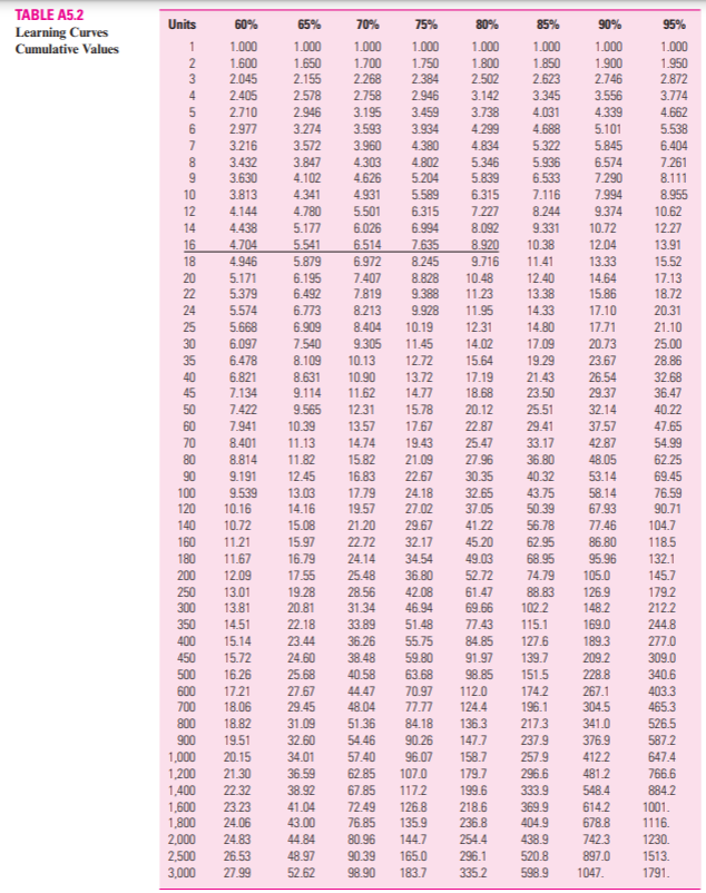 Solved Units 60 5%。 1 75%。 的。 5 90% 95% TABLE A5.1 Learning | Chegg.com