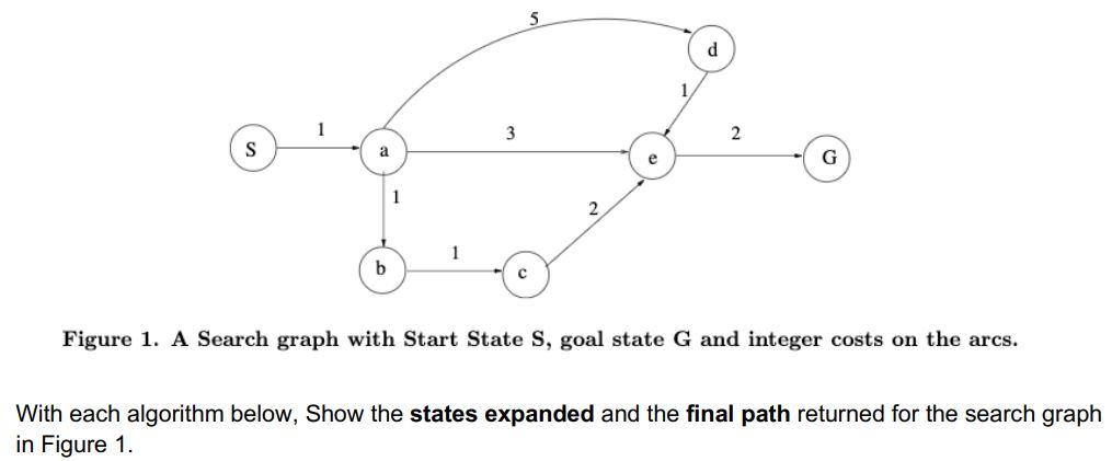Solved 5 d 1 3 2 S a 1 2 1 b с Figure 1. A Search graph with | Chegg.com