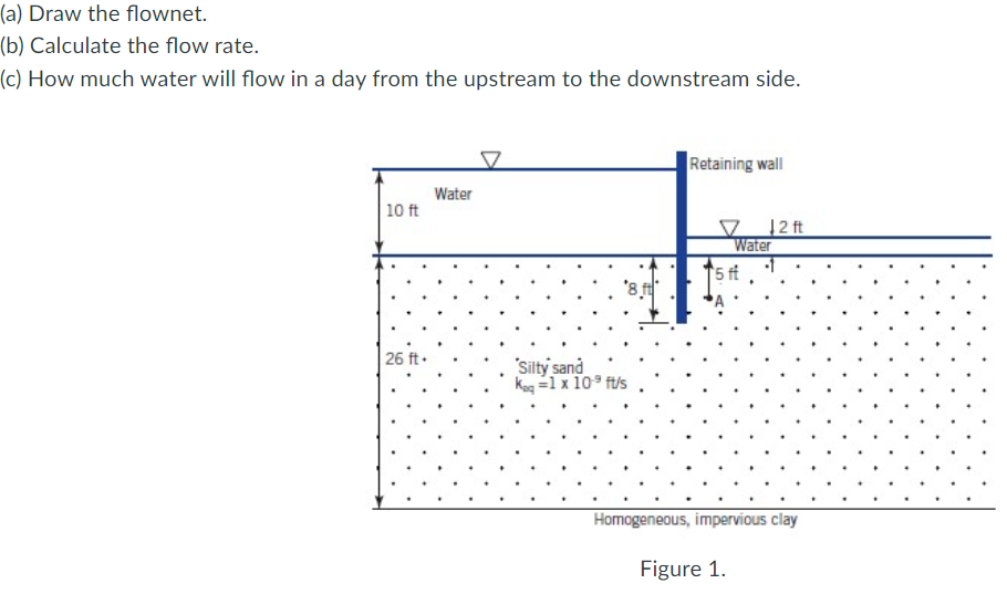 Solved (a) Draw the flownet. (b) Calculate the flow rate. | Chegg.com