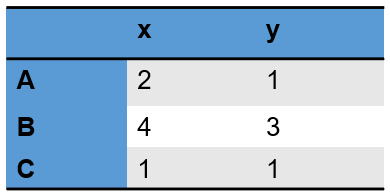 Solved a. Calculate the Euclidean and the Manhattan | Chegg.com