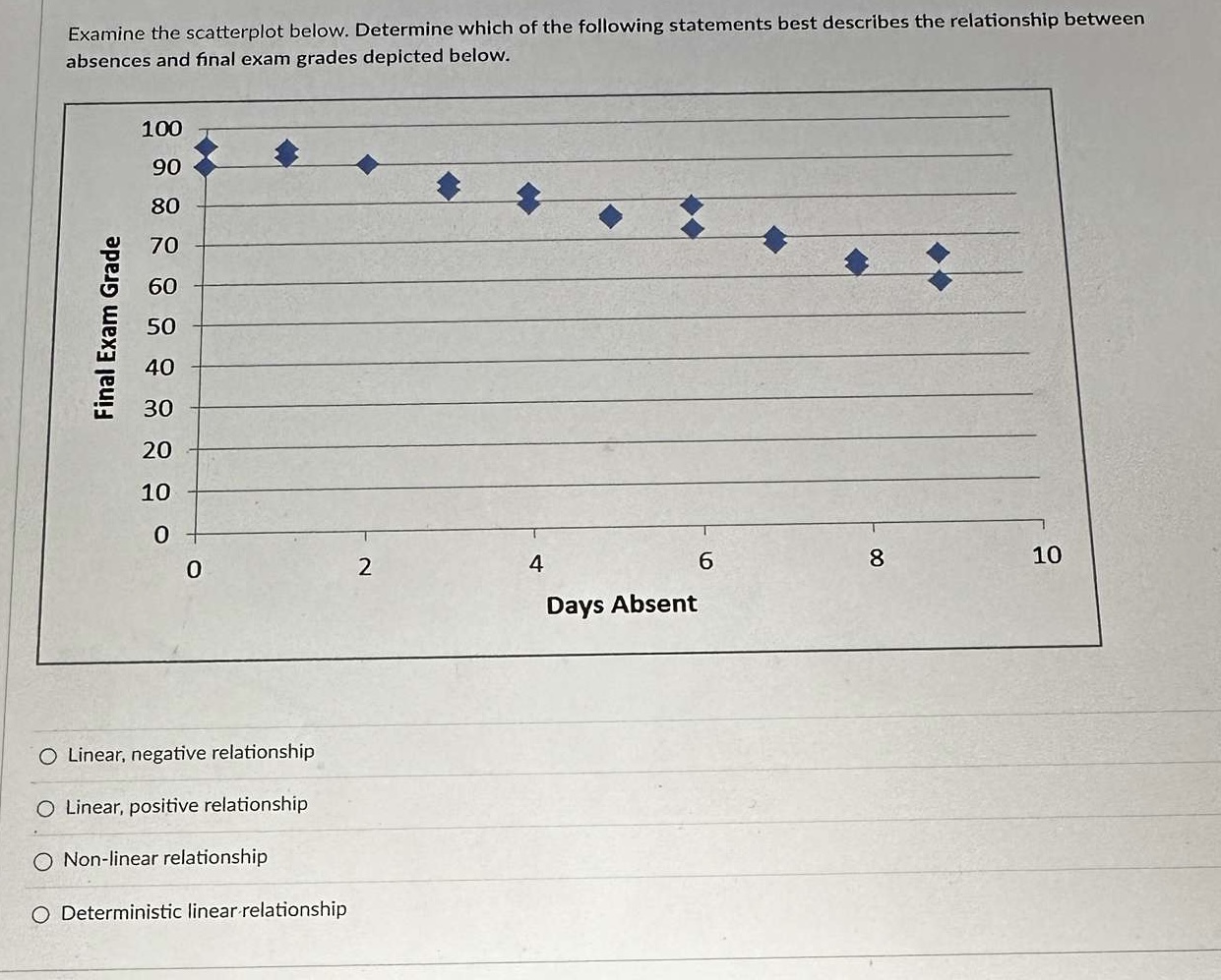 Solved Examine the scatterplot below. Determine which of the | Chegg.com
