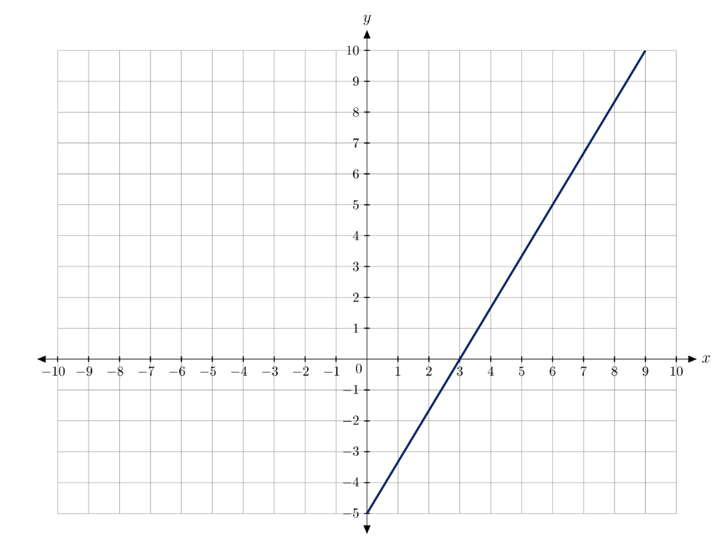 Solved The function f(x)=35x−5 is graphed below. Use | Chegg.com