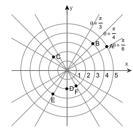 Solved Give two sets of polar coordinates for each of | Chegg.com