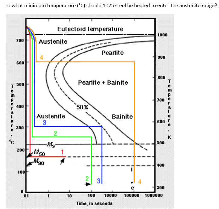 Solved To what minimum temperature (°C) should 1025 steel be | Chegg.com