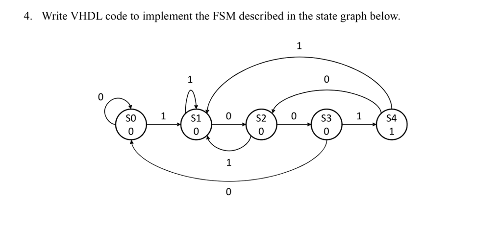 Solved 4 Write Vhdl Code To Implement The Fsm Described In 