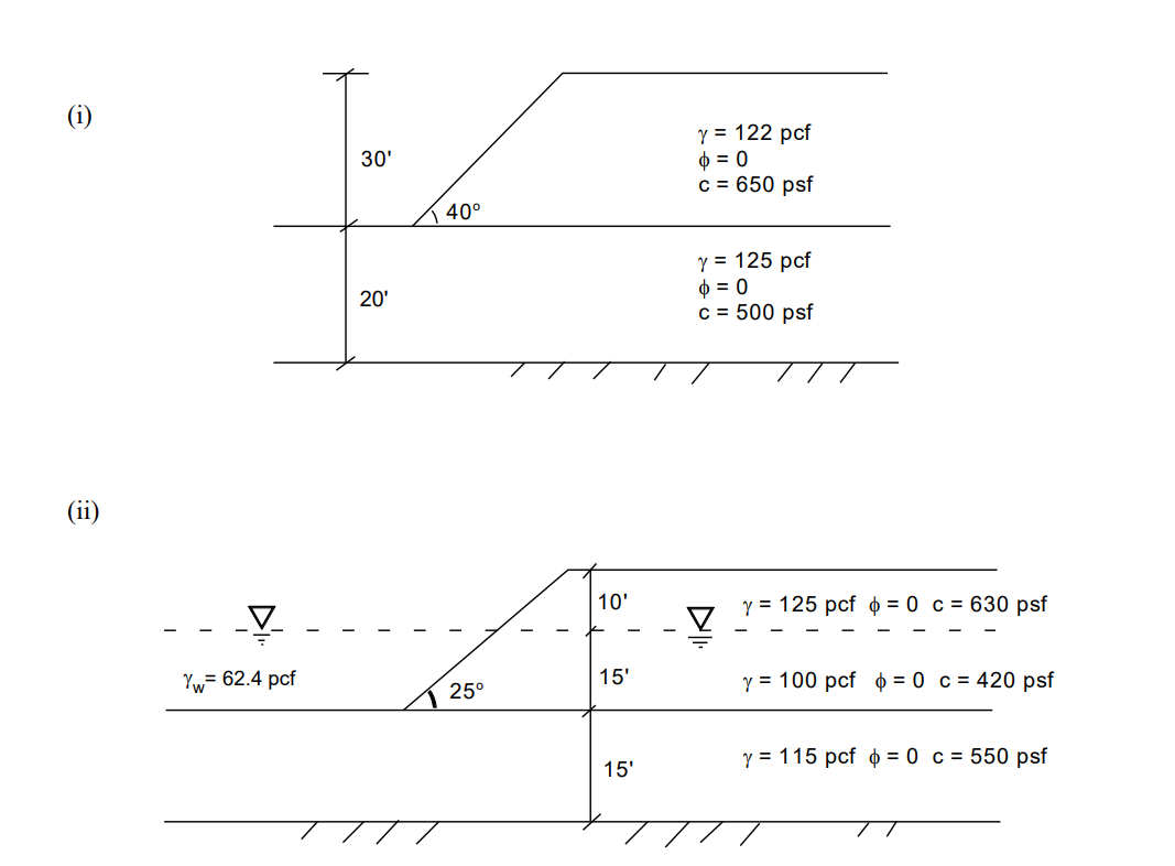 Solved Using Janbu charts, find: (a) factor of safety (b) | Chegg.com