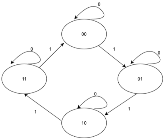 Solved Implement The Following Finite State Machine Using