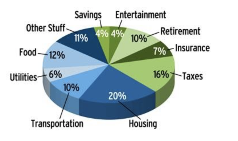 Solved The pie graph above shows the distribution of funds | Chegg.com