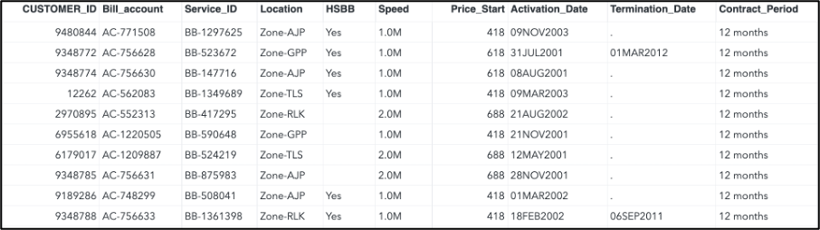 Solved SAS Data Sets Manipulations Task 1: The SAS data | Chegg.com