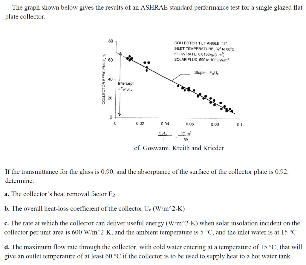 The graph shown below gives the results of an ASHRAE | Chegg.com