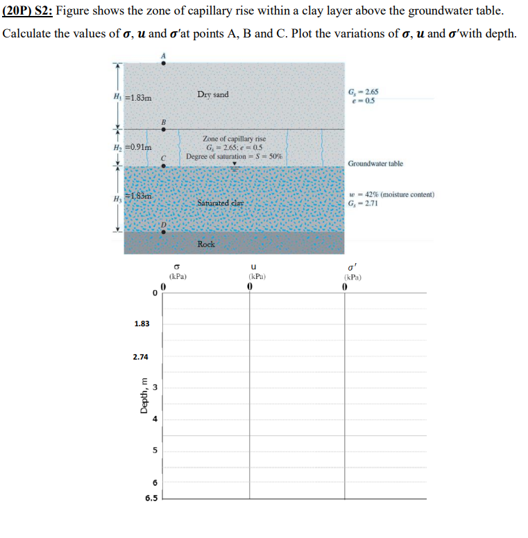 Solved (20P) S2: Figure shows the zone of capillary rise | Chegg.com
