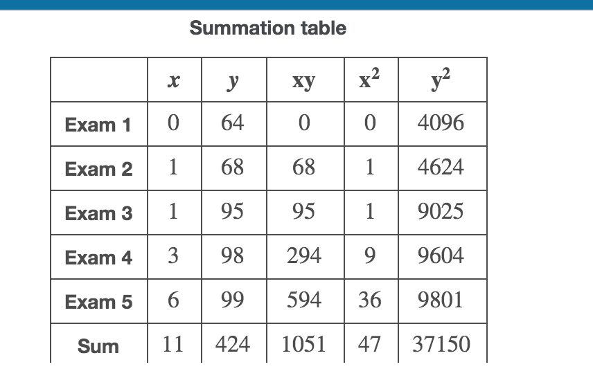 Solved Step 1 of 5: Calculate the sum of squared errors | Chegg.com