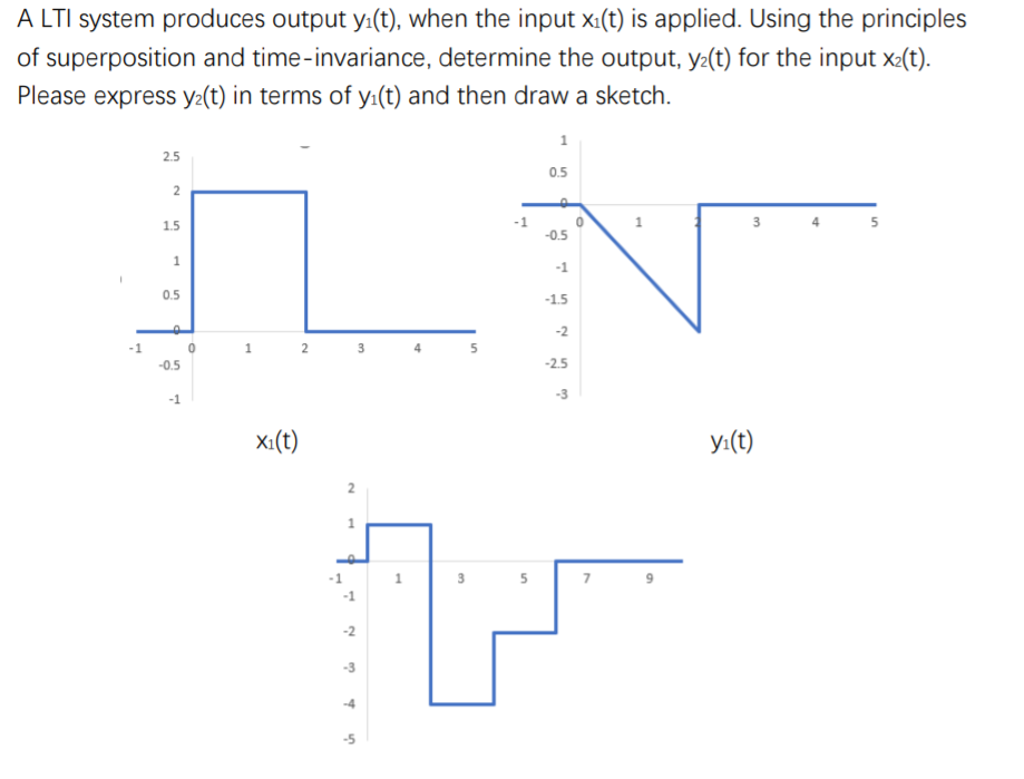 Solved A LTI system produces output yi(t), when the input x | Chegg.com