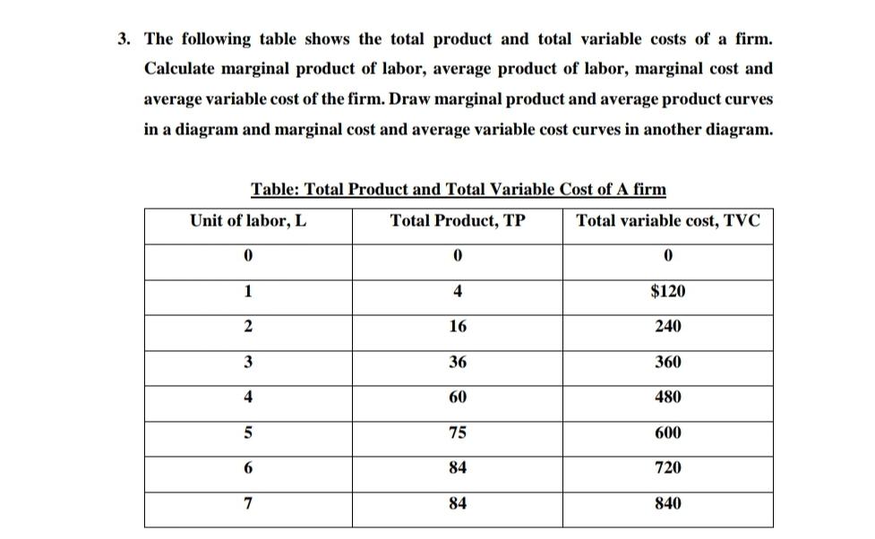 Solved 3. The following table shows the total product and | Chegg.com