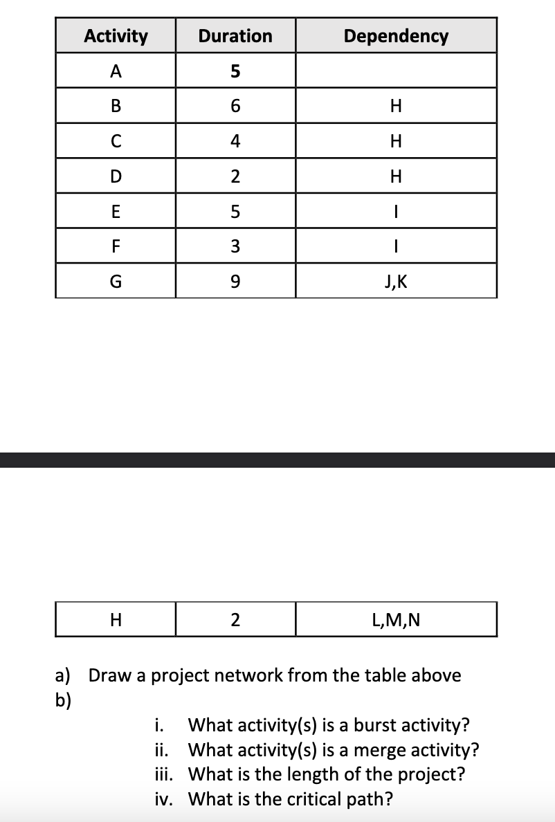 Solved a) Draw a project network from the table above b) i. | Chegg.com