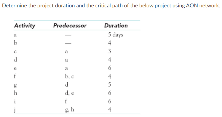 Solved Determine the project duration and the critical path | Chegg.com