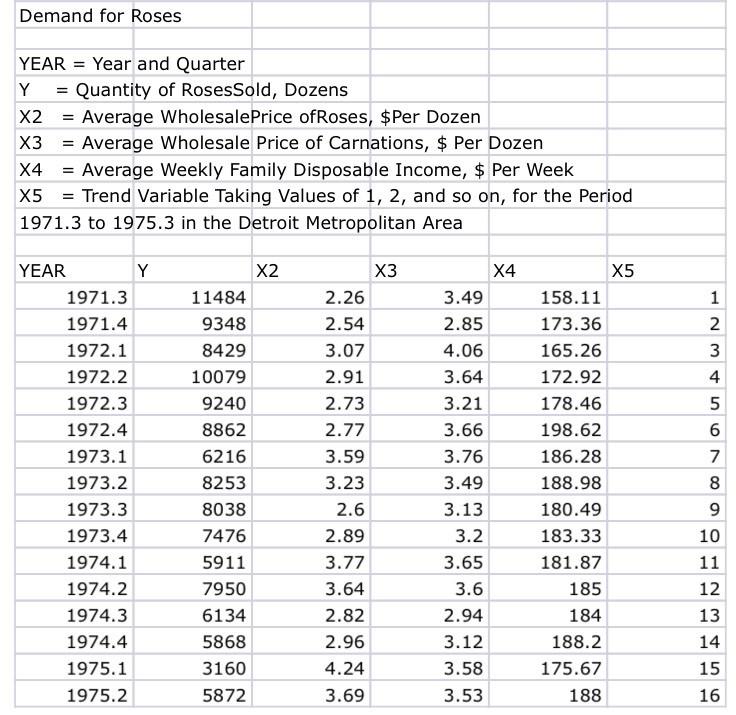 Demand for Roses = YEAR = Year and Quarter Y = | Chegg.com