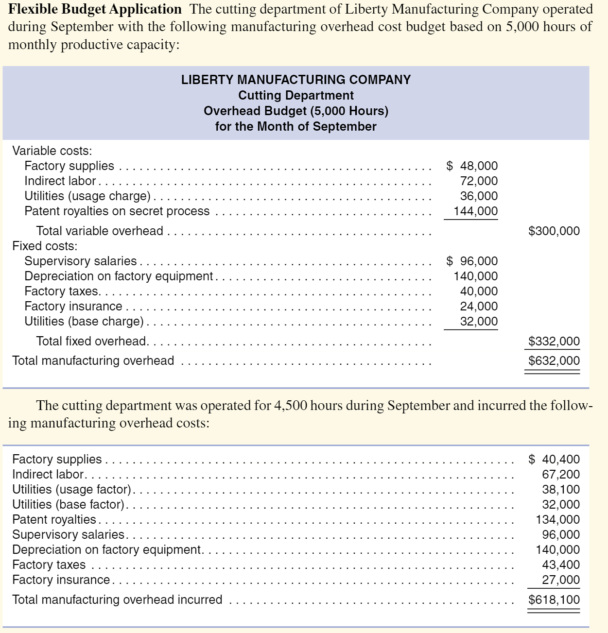 Solved Flexible Budget Application The cutting department of | Chegg.com