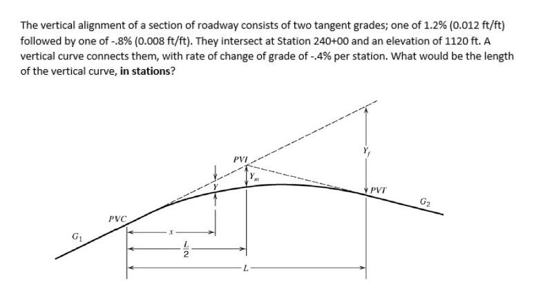 Solved The vertical alignment of a section of roadway | Chegg.com