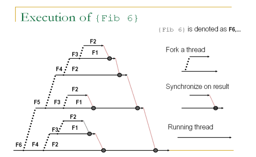 Oz Programming: (Efficient Recurrence Relations | Chegg.com