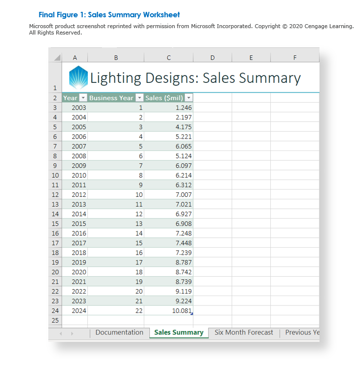 Final Figure 1: Sales Summary Worksheet Microsoft | Chegg.com