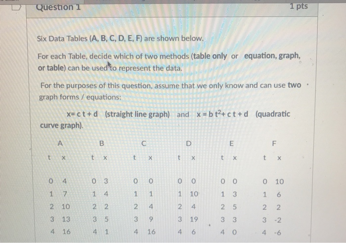 Solved Question I Six Data Tables (A, B, C, D, E, F) are | Chegg.com