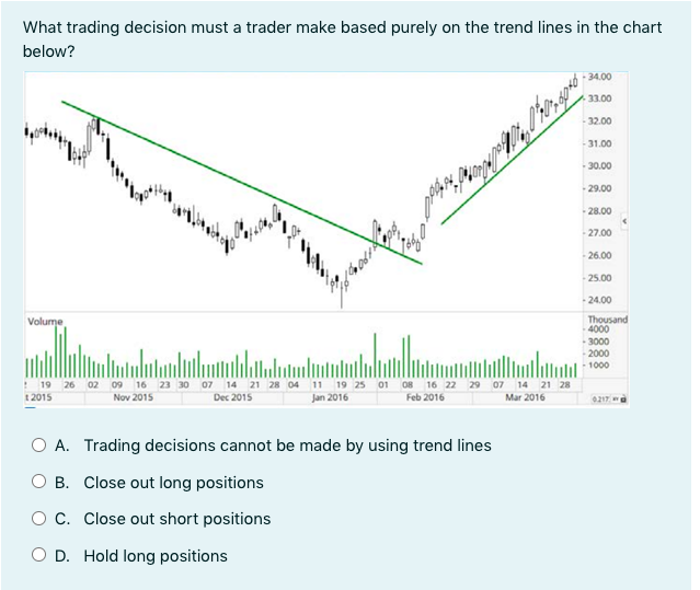 Solved What trading decision must a trader make based purely | Chegg.com