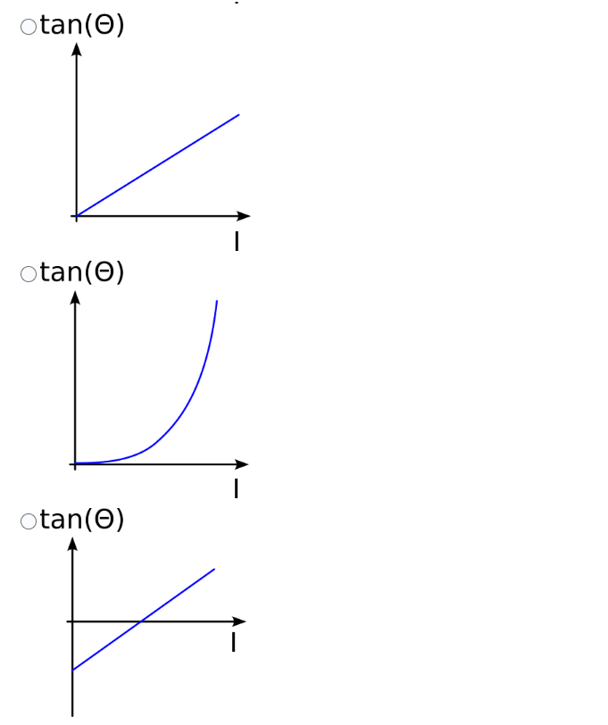 Solved Which of the following graphs shows the relationship | Chegg.com