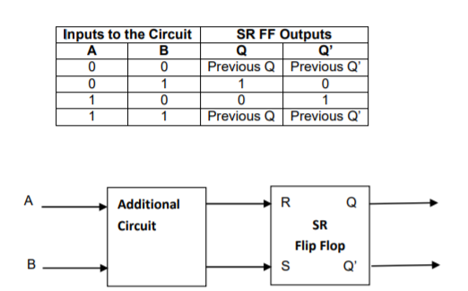 Solved Complete Parts A and B in Logisim Part A) Build a SR | Chegg.com