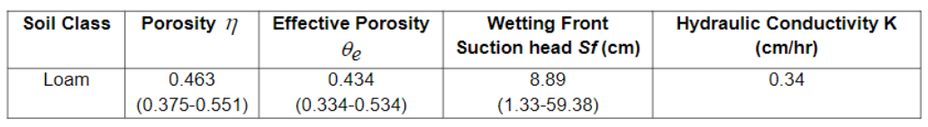 Solved 2. Calculate the cumulative infiltration and | Chegg.com