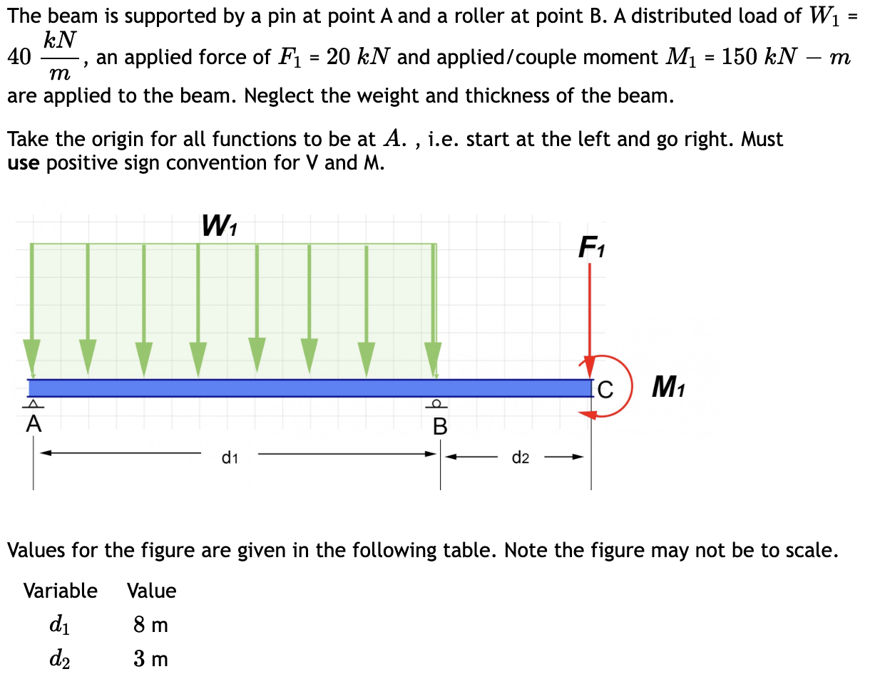 Solved The beam is supported by a pin at point A and a | Chegg.com