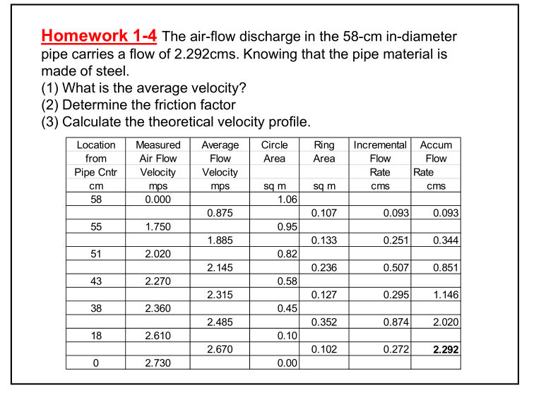 Solved Homework 1-4 The air-flow discharge in the 58-cm | Chegg.com