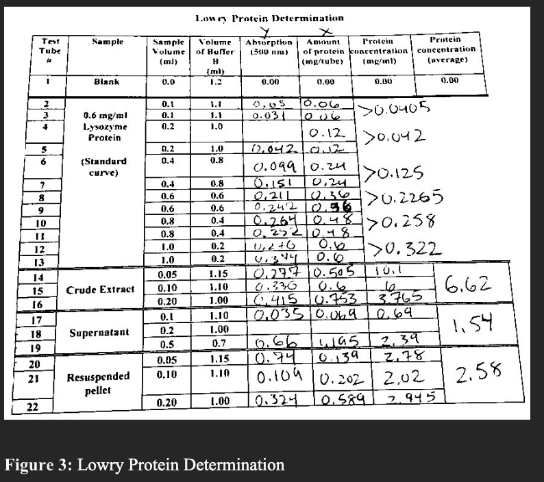 Solved How do you know if the Lowry Standard Curve data and | Chegg.com