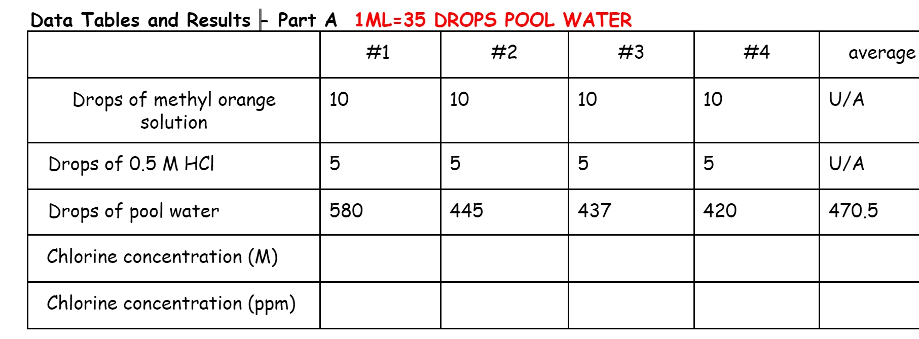 Procedure: Part A - Measuring Chlorine Levels 1) | Chegg.com