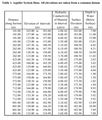 A set of aquifer system data is given in Table 1. The | Chegg.com