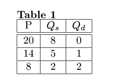 Solved 5. Consider Table 1. What is the consumer surplus? | Chegg.com