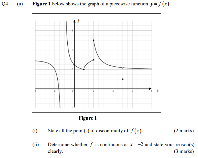 Solved Q4. (a) () Figure 1 below shows the graph of a | Chegg.com